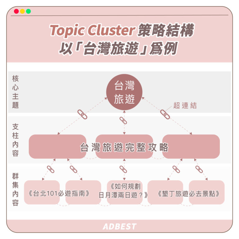 Topic Cluster完整解析：5步驟建立，用主題群集提升SEO排名！ - ADBest：不只流量，我們更在乎留量