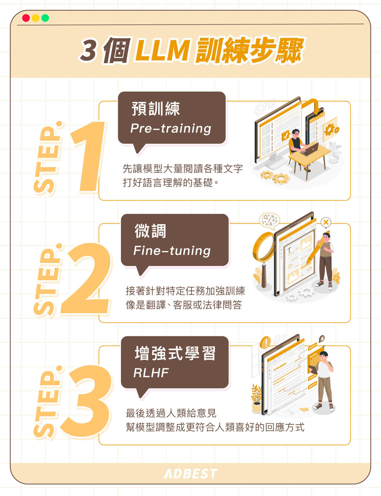 LLM入門必讀！解析大型語言模型運作原理、3階段訓練、4應用分享 - ADBest：不只流量，我們更在乎留量