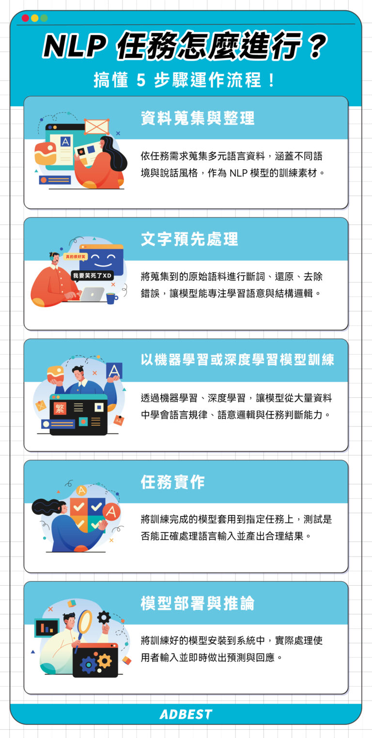 NLP是什麼？5步驟拆解NLP運作流程，企業實用5大場景整理！ - ADBest：不只流量，我們更在乎留量